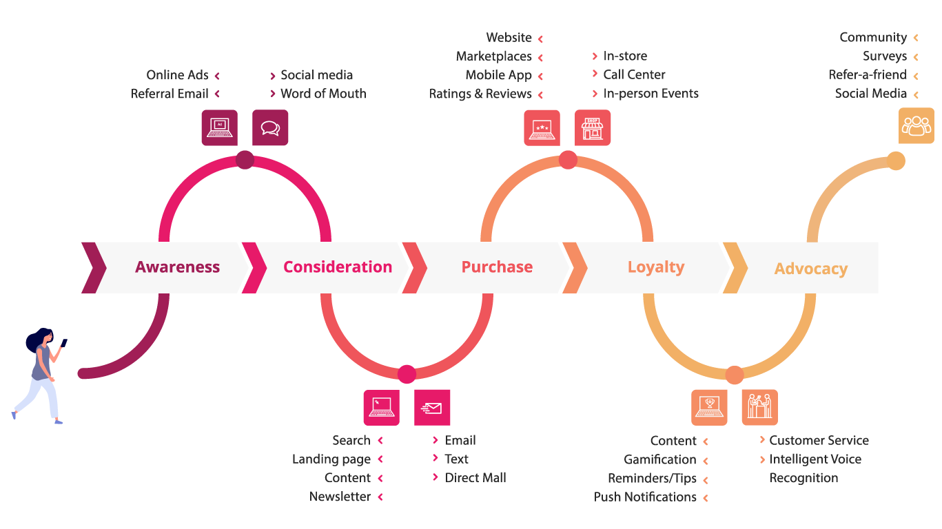 Loyalty Experience Platform - Annex Cloud Loyalty Management Solution