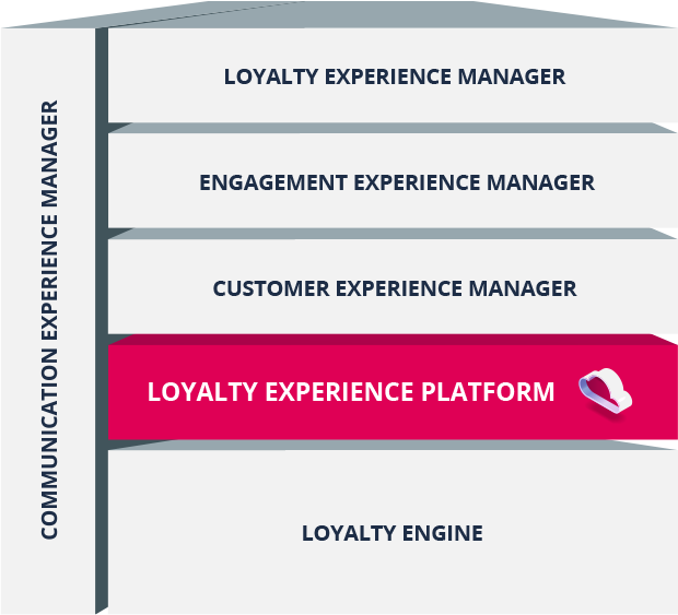 Loyalty Experience Platform | Loyalty Platform | Annex Cloud